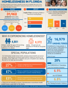 Florida Coalition to End Homelessness | Homelessness in Florida – The ...